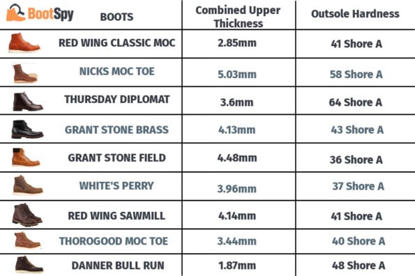 9 Best Moc Toe Boots: After Years of Looking, This Is It