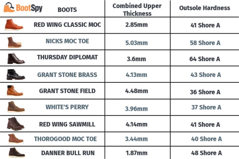 9 Best Moc Toe Boots: After Years of Looking, This Is It